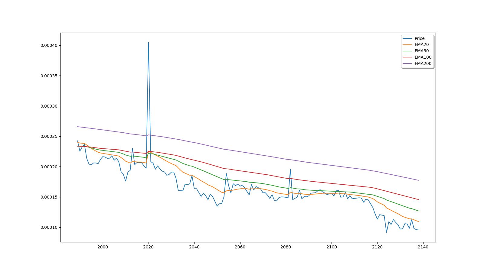 BillaryCoin Exponential Moving Averages