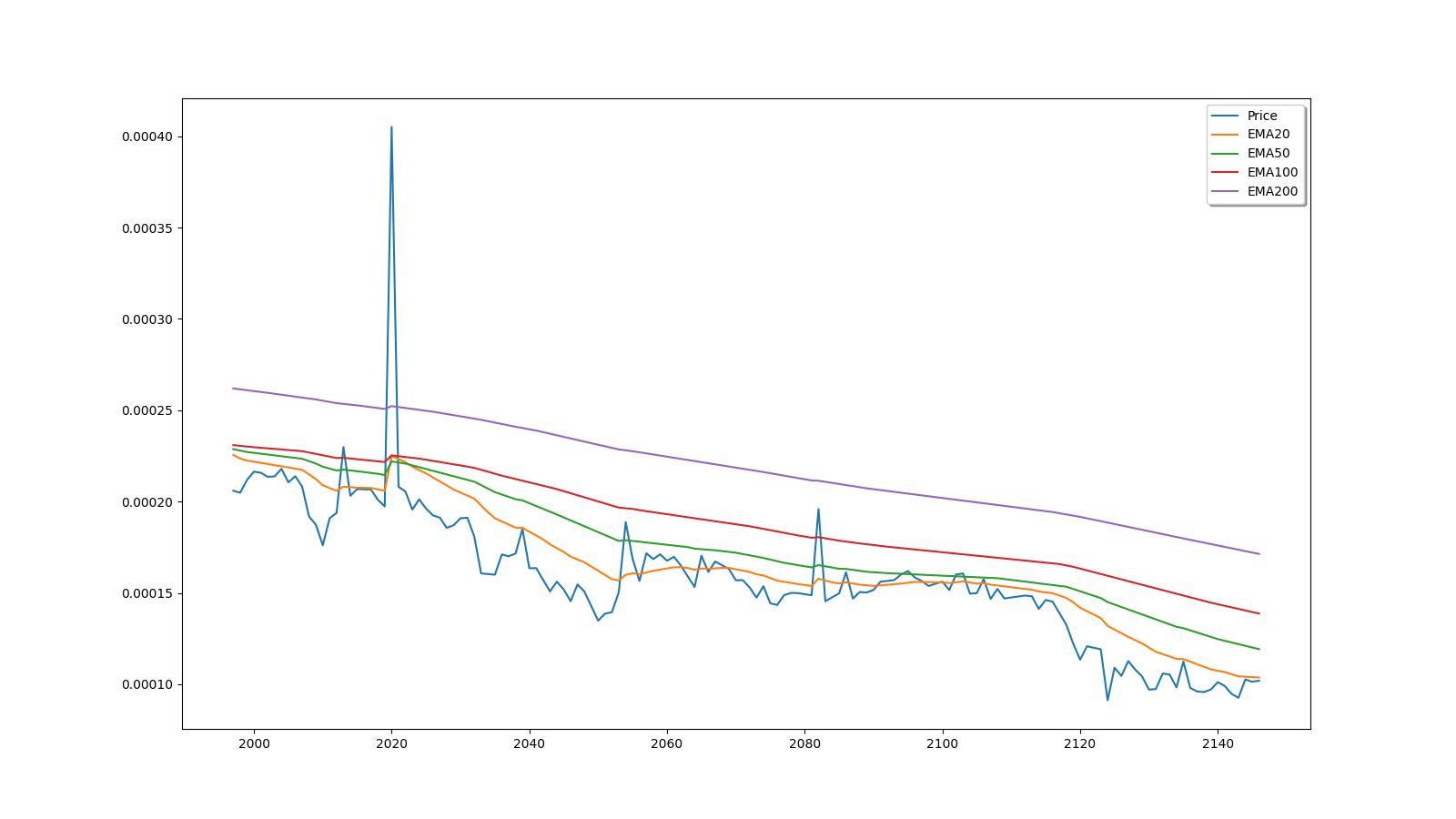 BillaryCoin Exponential Moving Averages