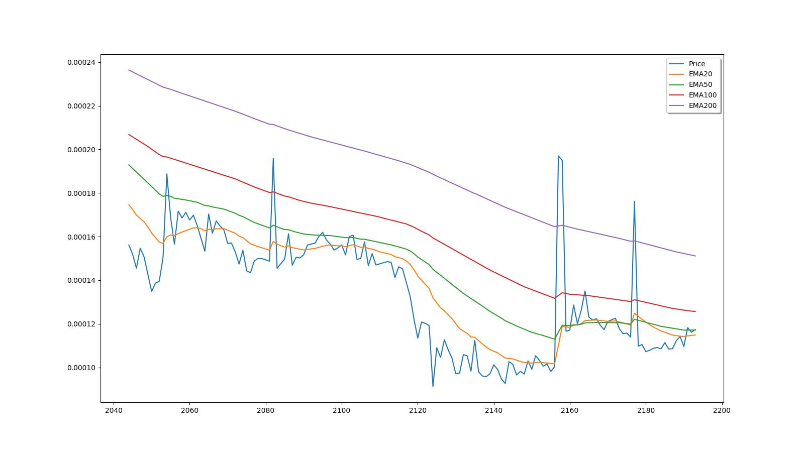 BillaryCoin Exponential Moving Averages