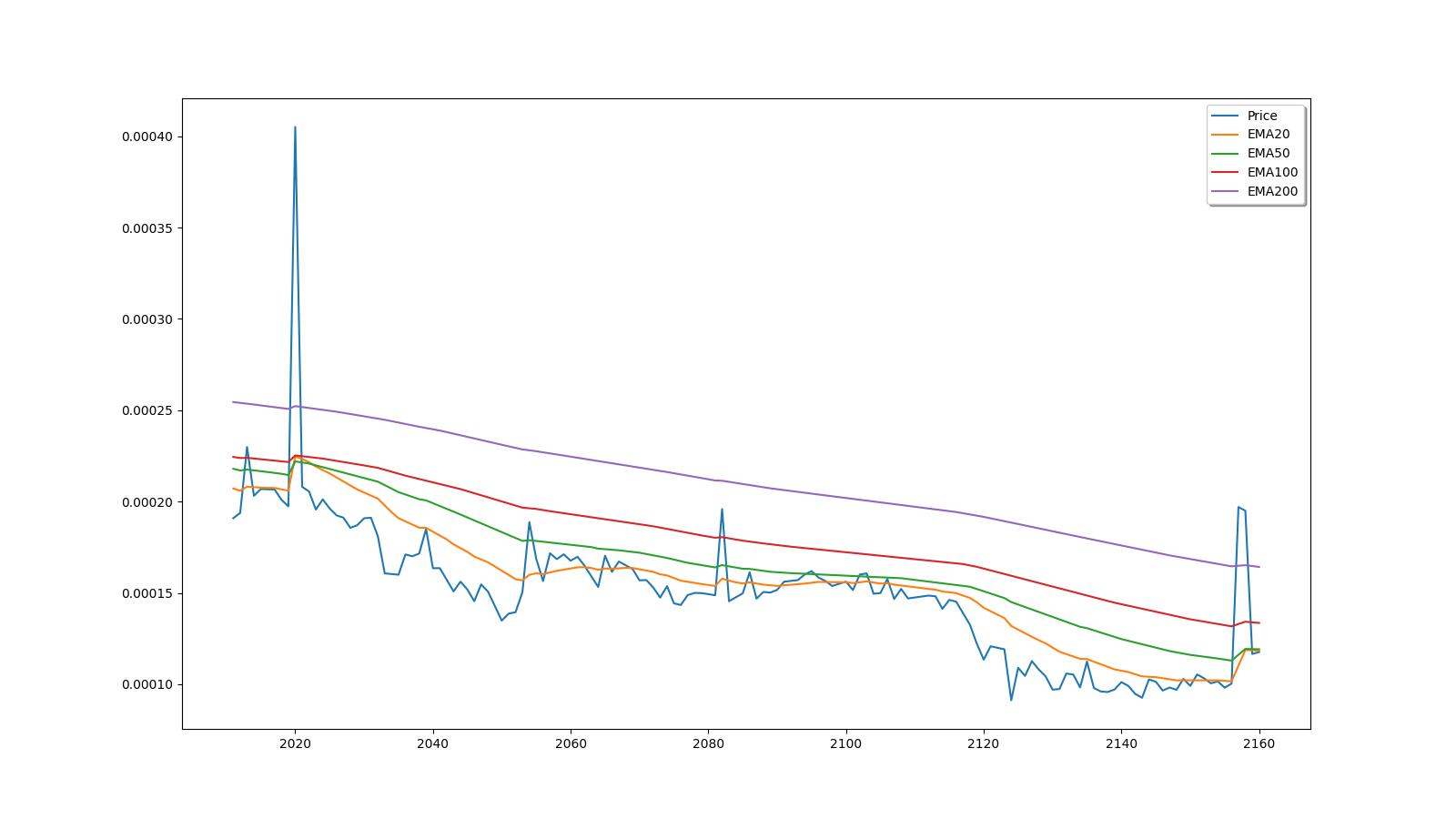 BillaryCoin Exponential Moving Averages