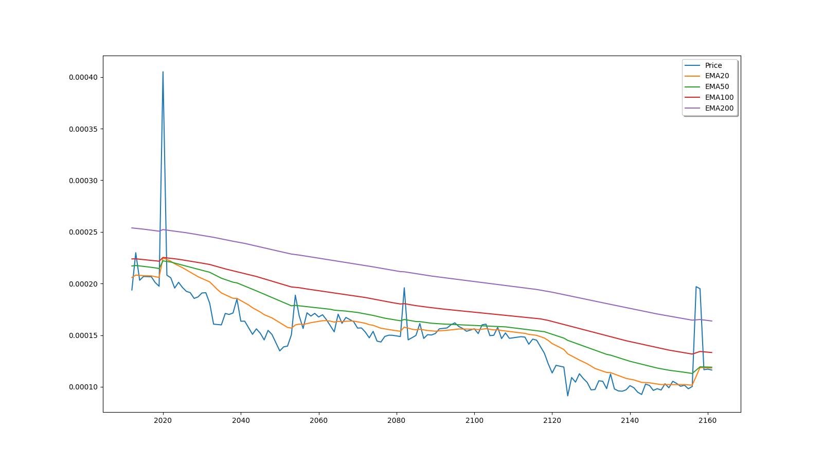 BillaryCoin Exponential Moving Averages
