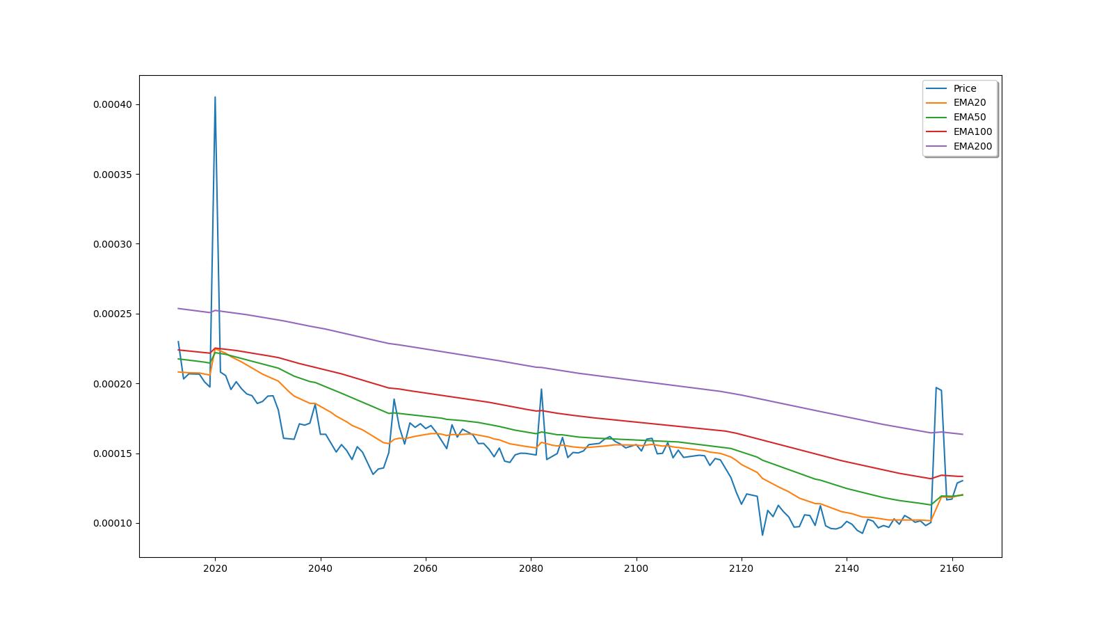 BillaryCoin Exponential Moving Averages