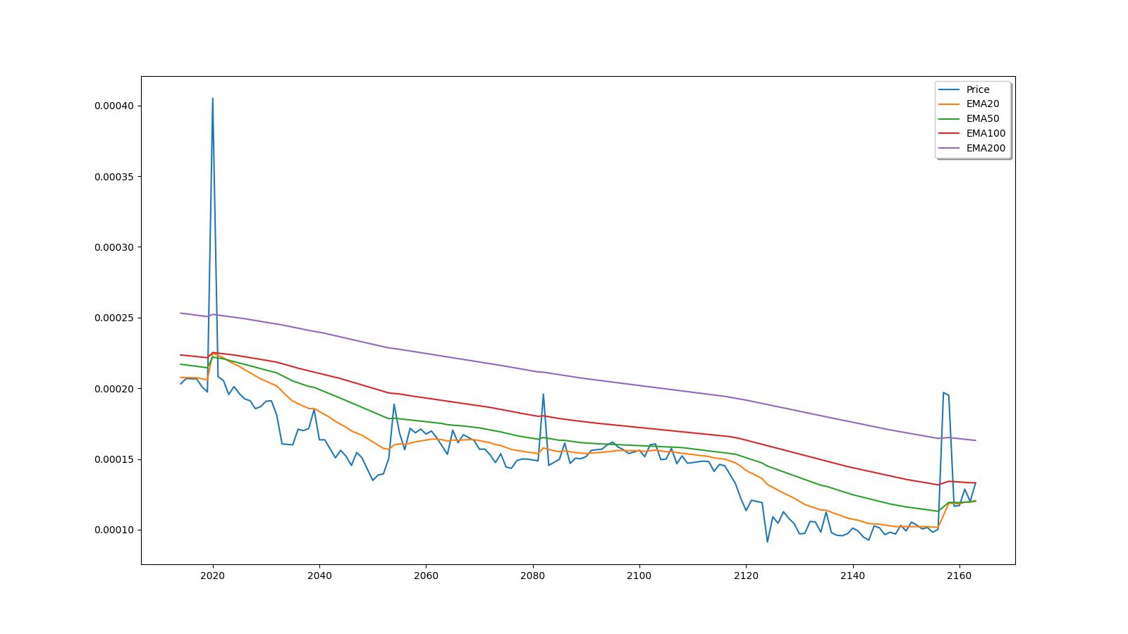 BillaryCoin Exponential Moving Averages