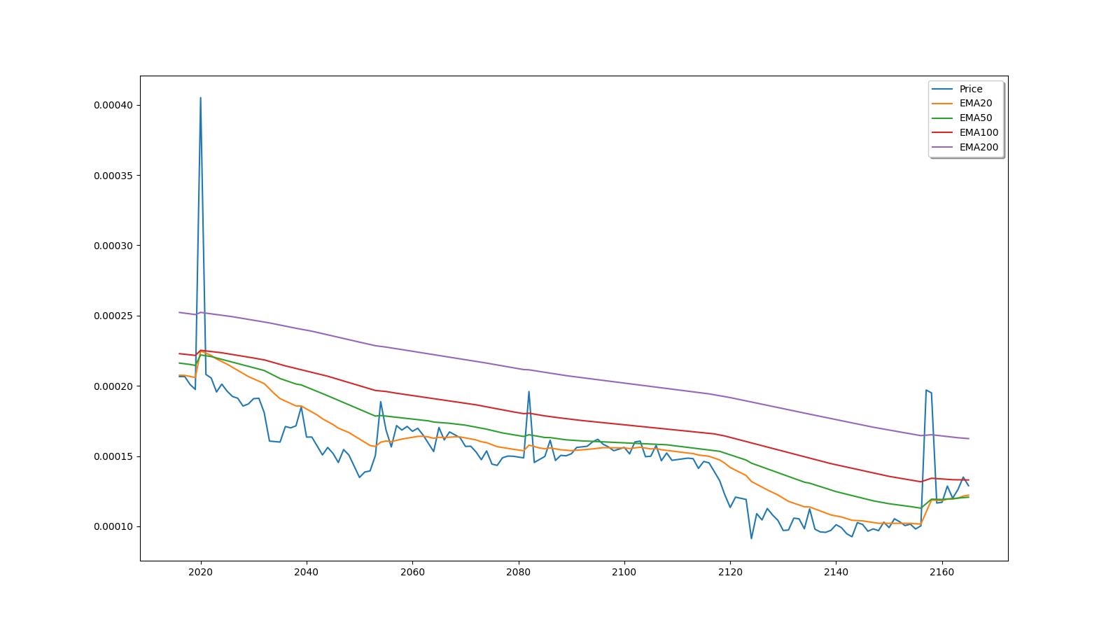 BillaryCoin Exponential Moving Averages