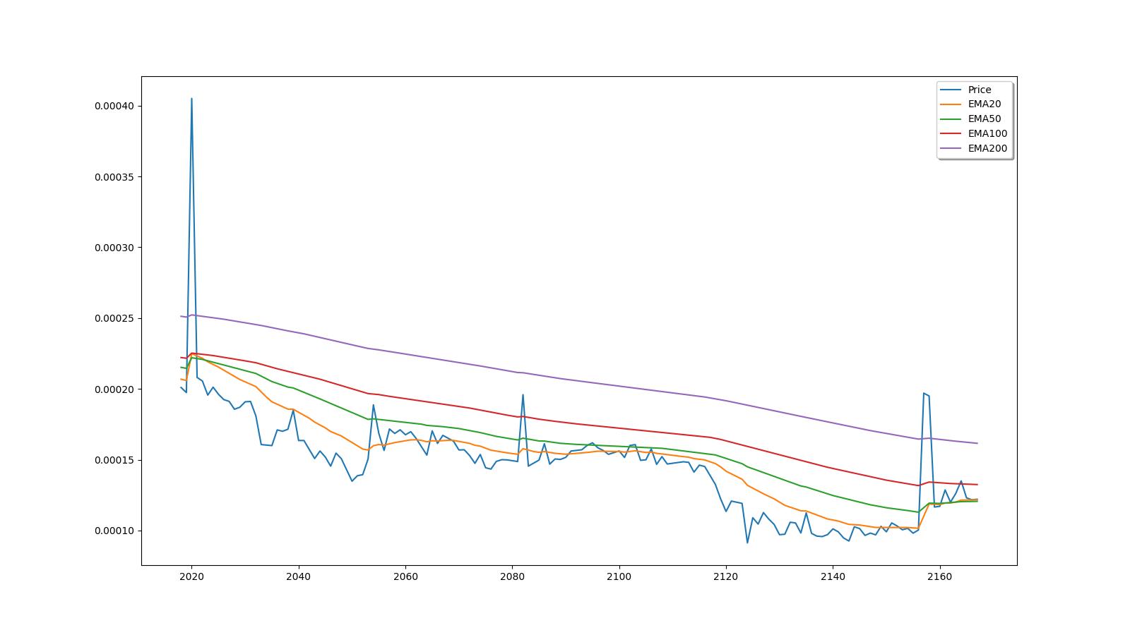 BillaryCoin Exponential Moving Averages