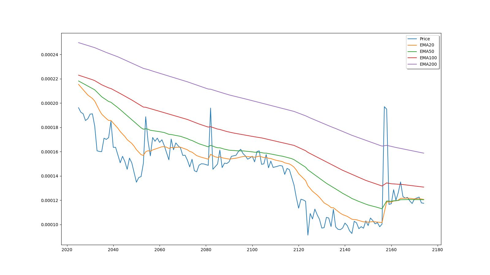 BillaryCoin Exponential Moving Averages