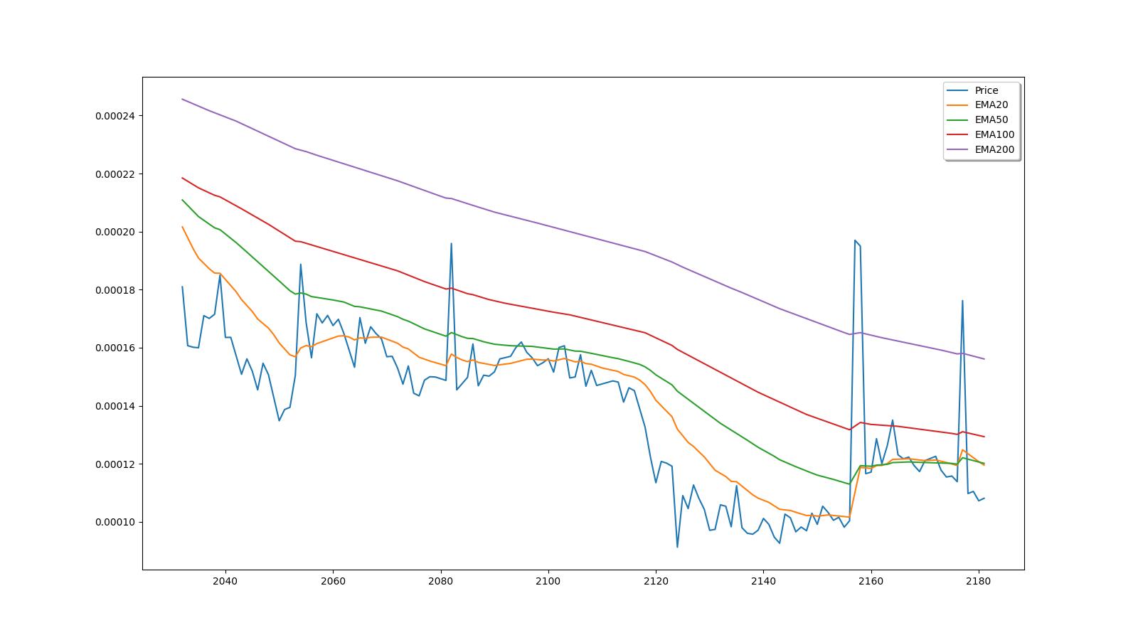 BillaryCoin Exponential Moving Averages