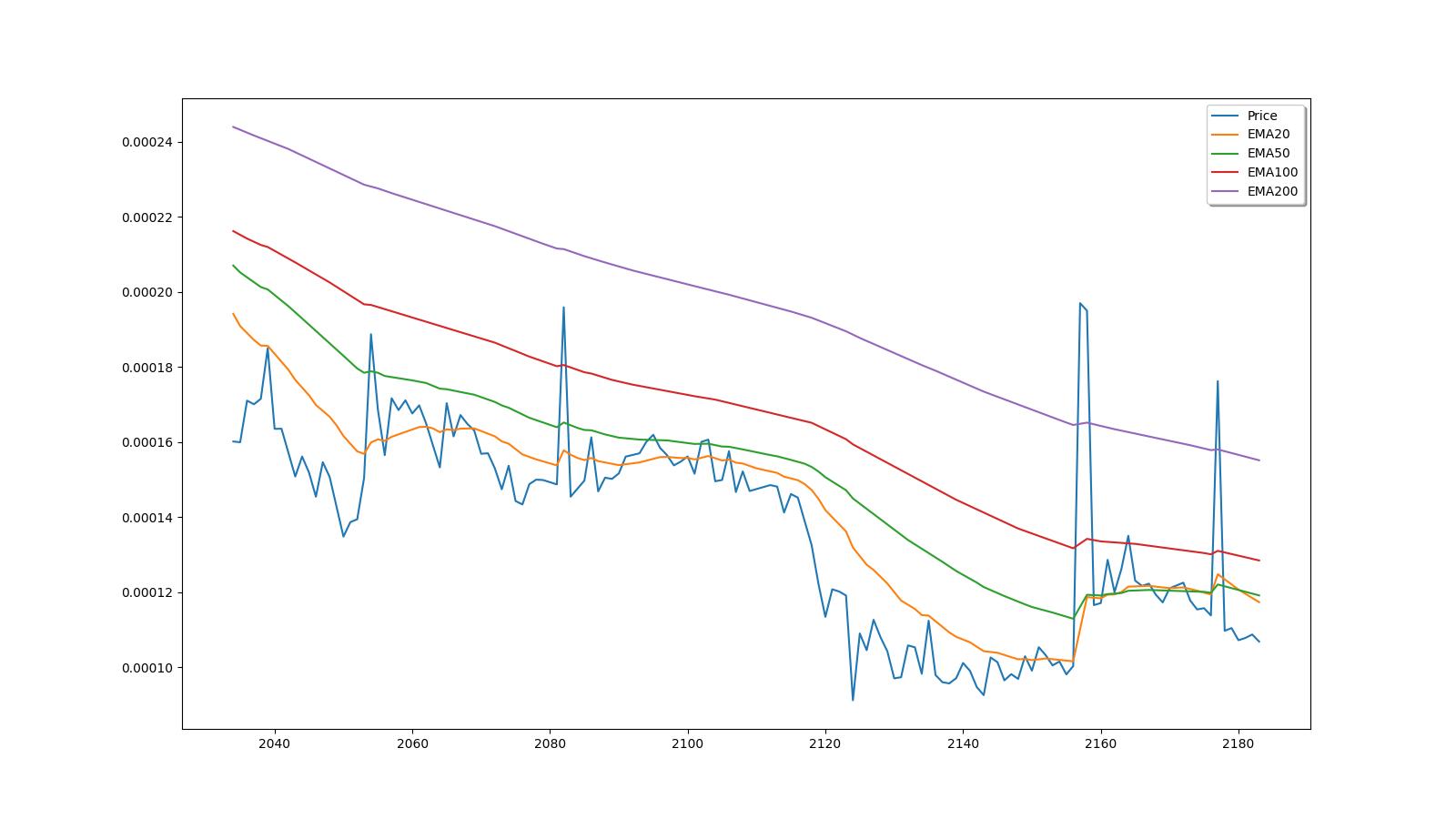 BillaryCoin Exponential Moving Averages
