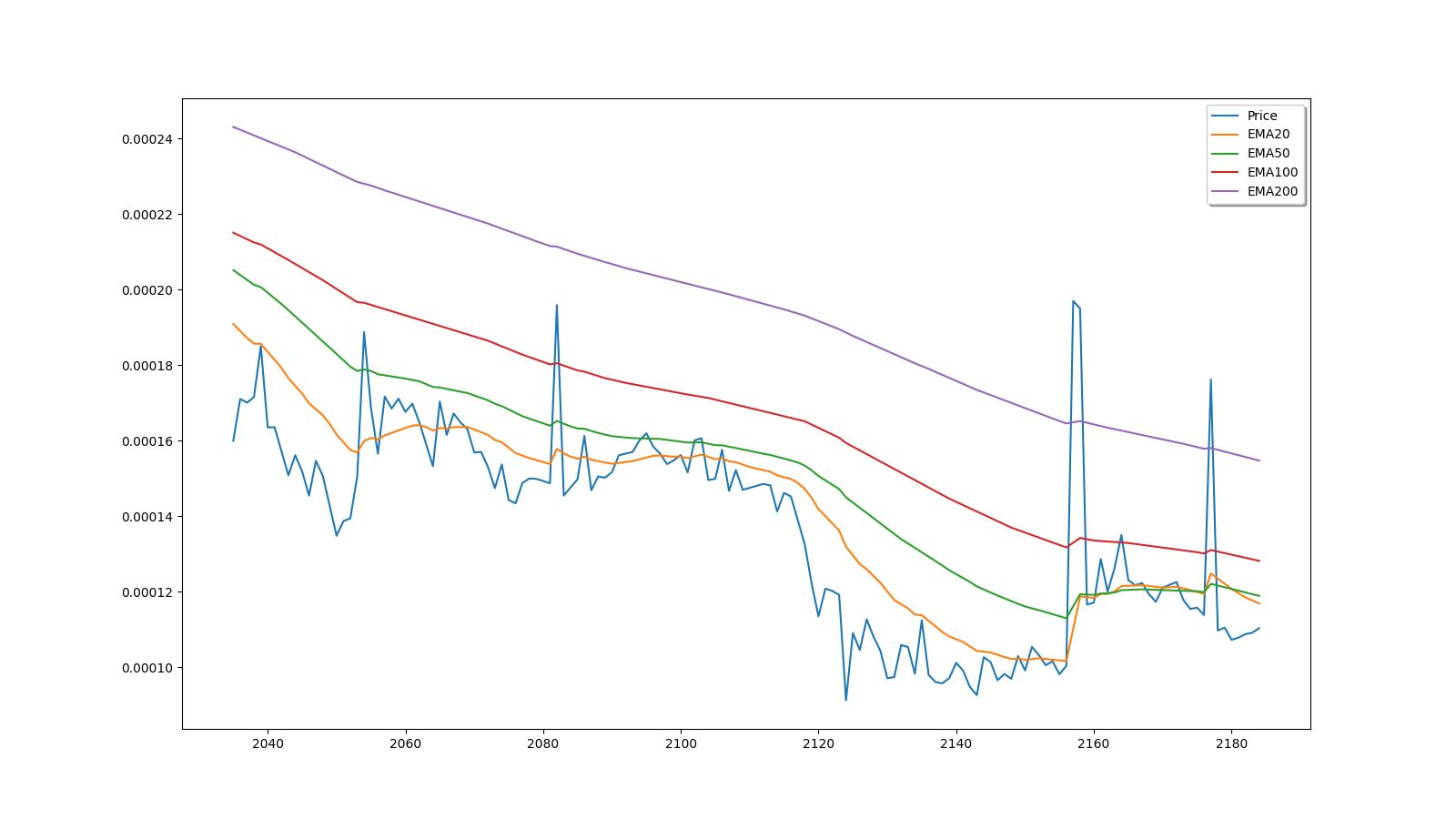BillaryCoin Exponential Moving Averages