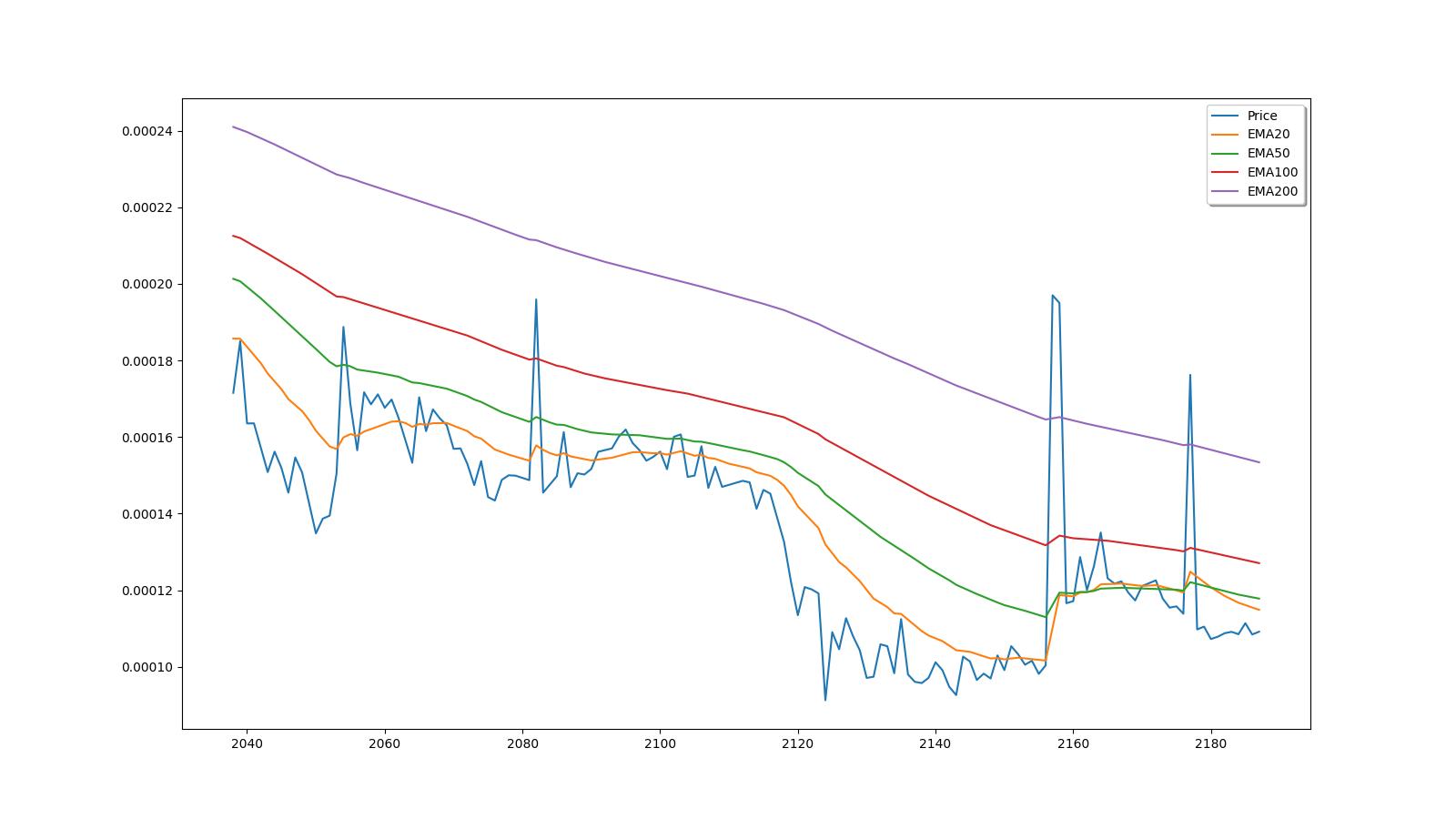 BillaryCoin Exponential Moving Averages