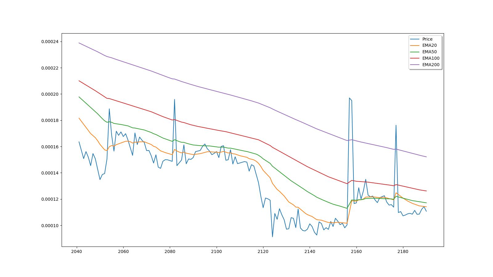 BillaryCoin Exponential Moving Averages