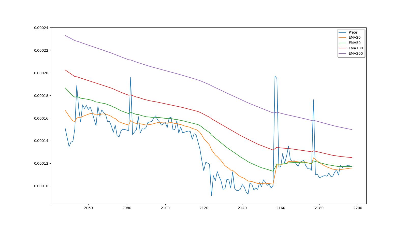 BillaryCoin Exponential Moving Averages