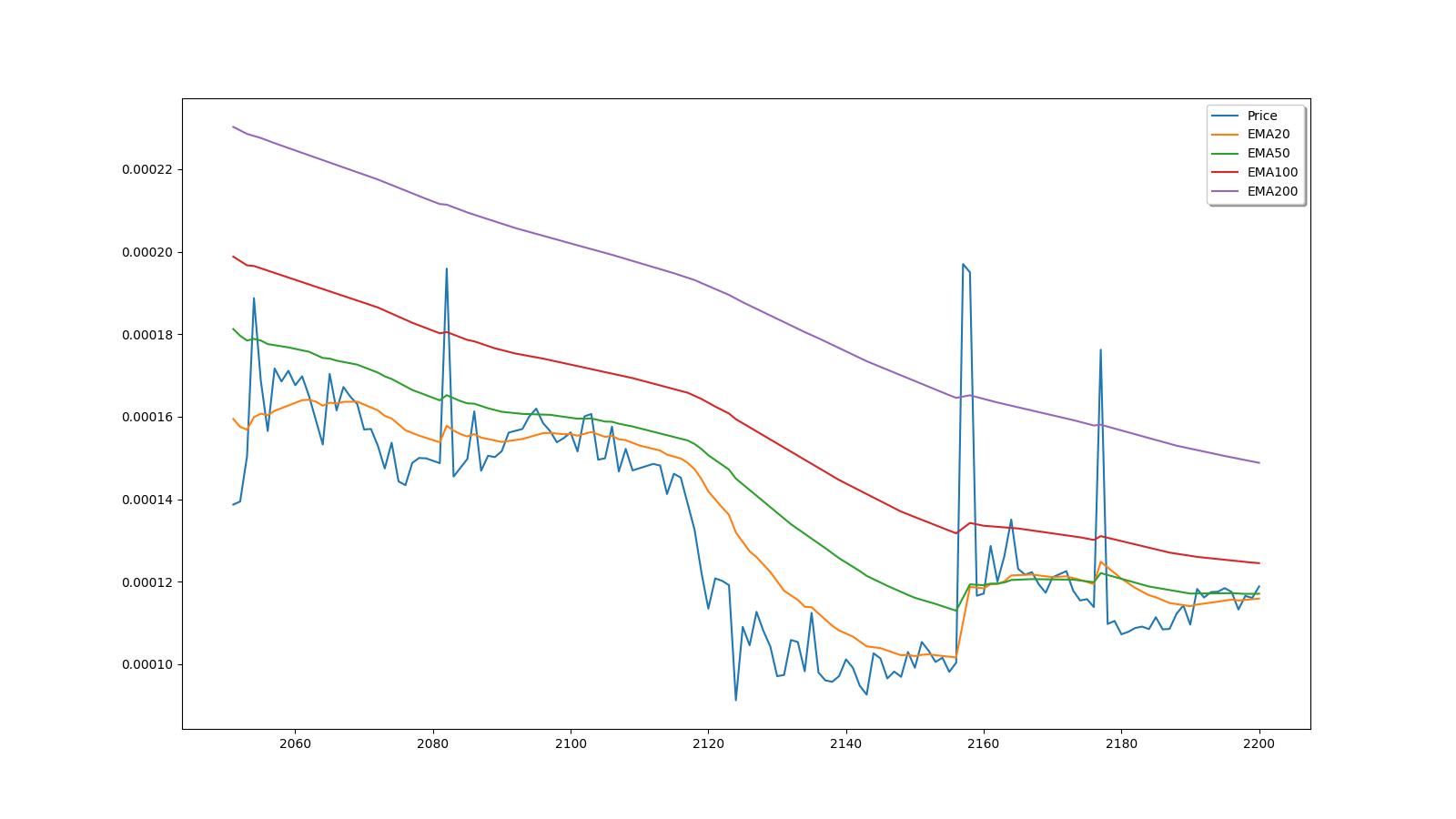 BillaryCoin Exponential Moving Averages