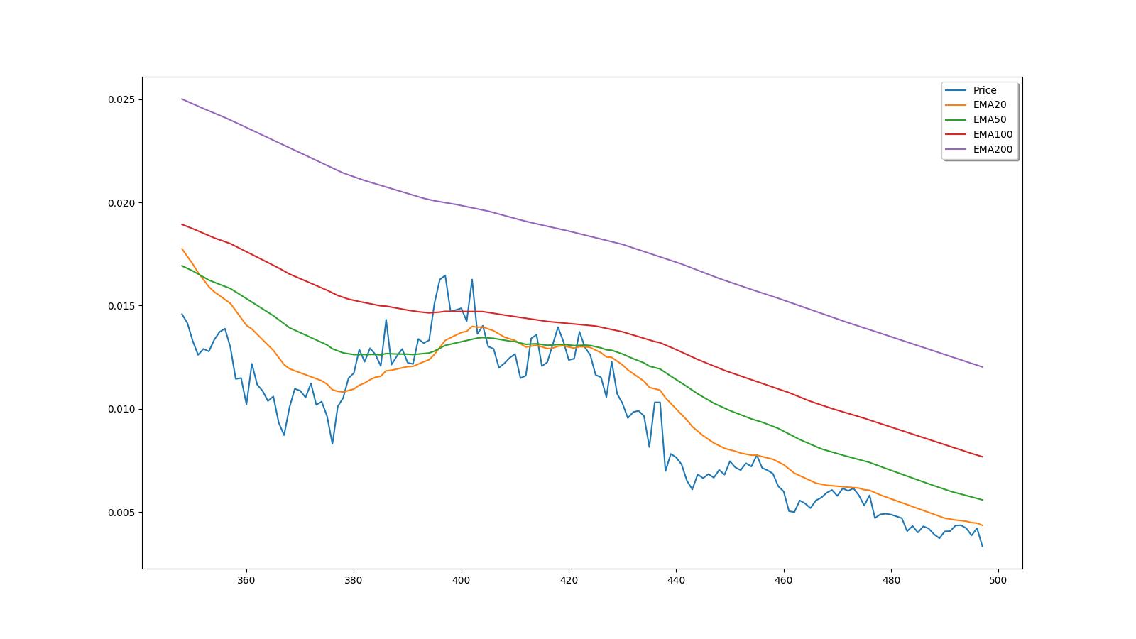 BILLION•DOLLAR•CAT Exponential Moving Averages