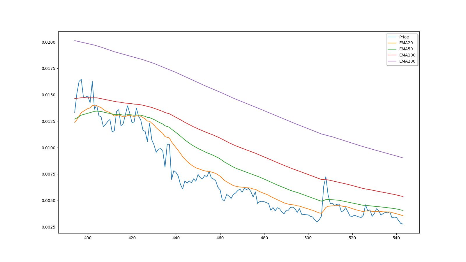 BILLION•DOLLAR•CAT Exponential Moving Averages
