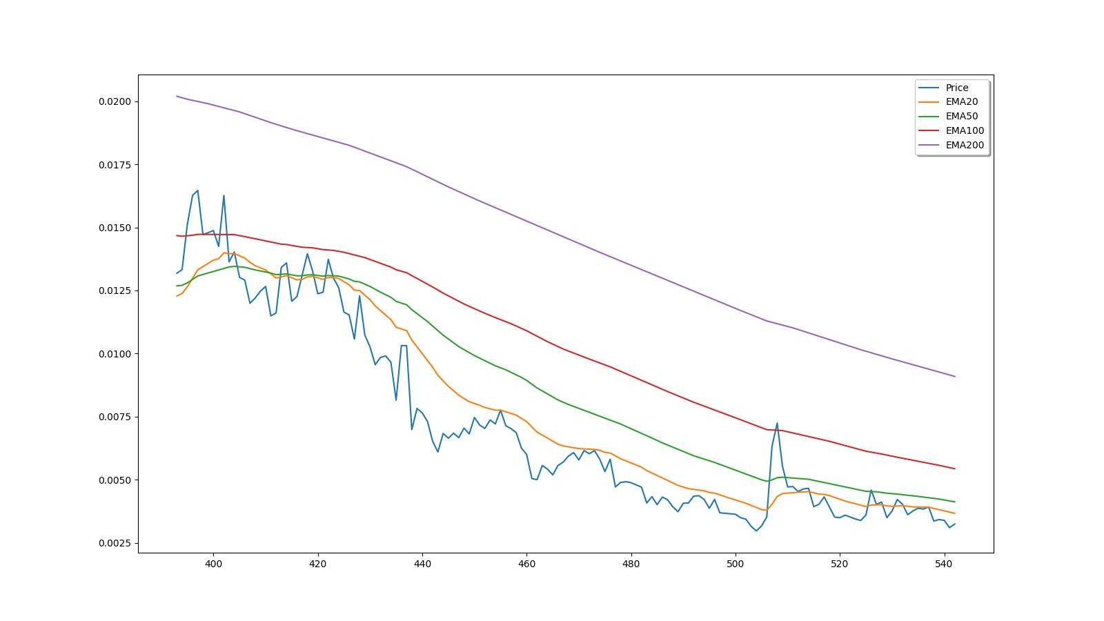BILLION•DOLLAR•CAT Exponential Moving Averages