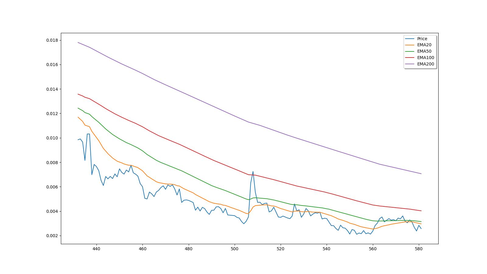 BILLION•DOLLAR•CAT Exponential Moving Averages