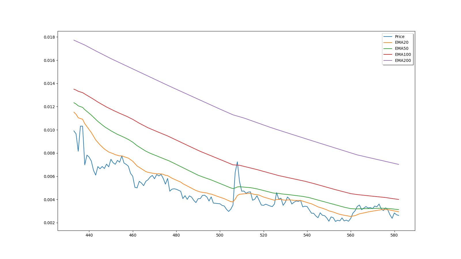 BILLION•DOLLAR•CAT Exponential Moving Averages