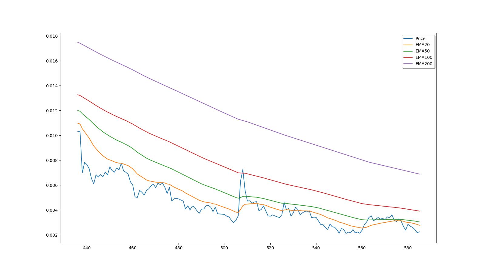 BILLION•DOLLAR•CAT Exponential Moving Averages