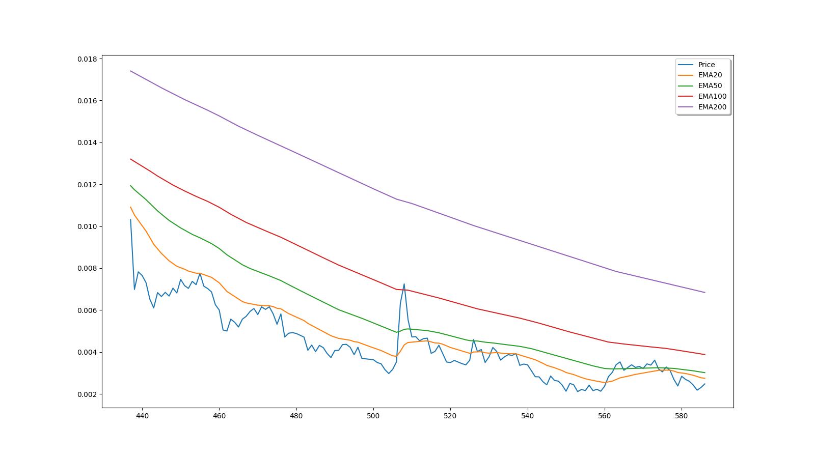 BILLION•DOLLAR•CAT Exponential Moving Averages