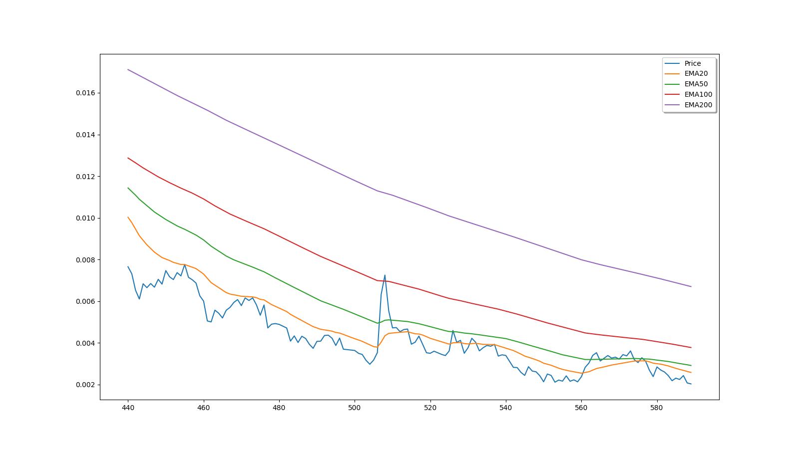 BILLION•DOLLAR•CAT Exponential Moving Averages