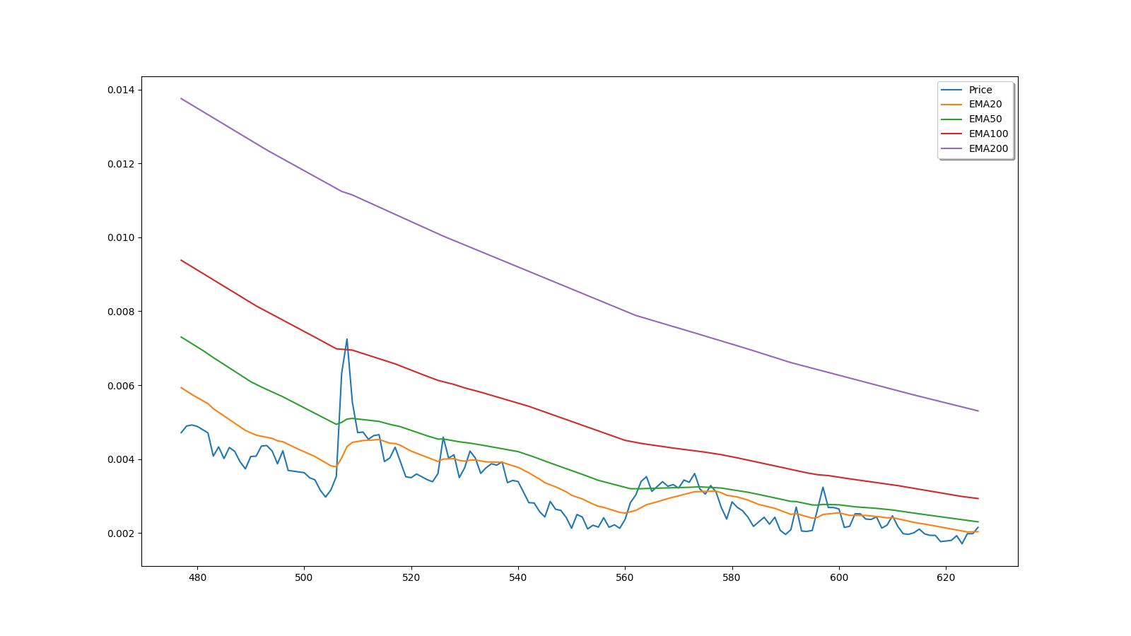 BILLION•DOLLAR•CAT Exponential Moving Averages