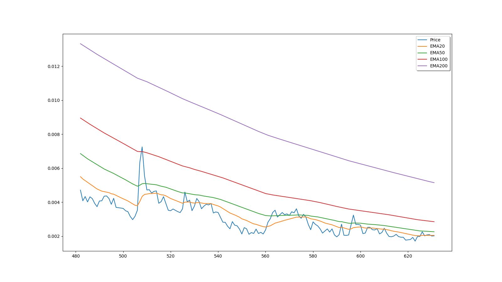 BILLION•DOLLAR•CAT Exponential Moving Averages