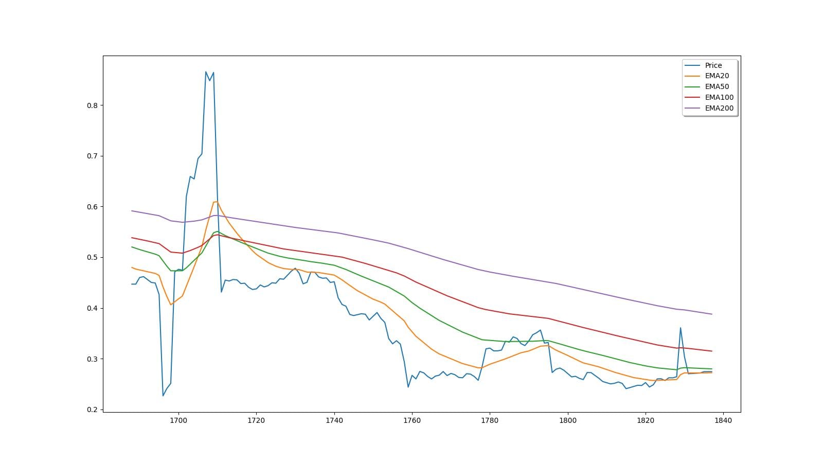 BillionHappiness Exponential Moving Averages