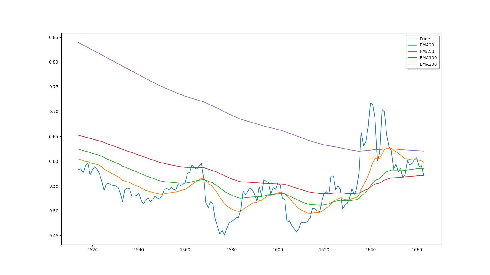 BillionHappiness Exponential Moving Averages