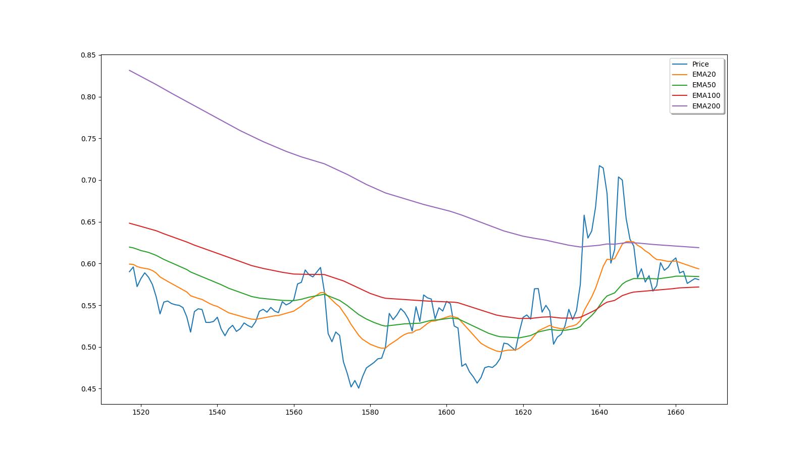 BillionHappiness Exponential Moving Averages