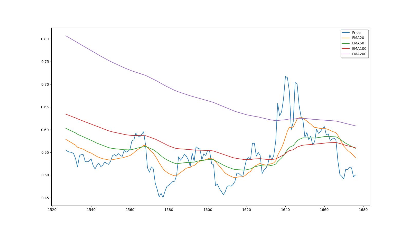 BillionHappiness Exponential Moving Averages