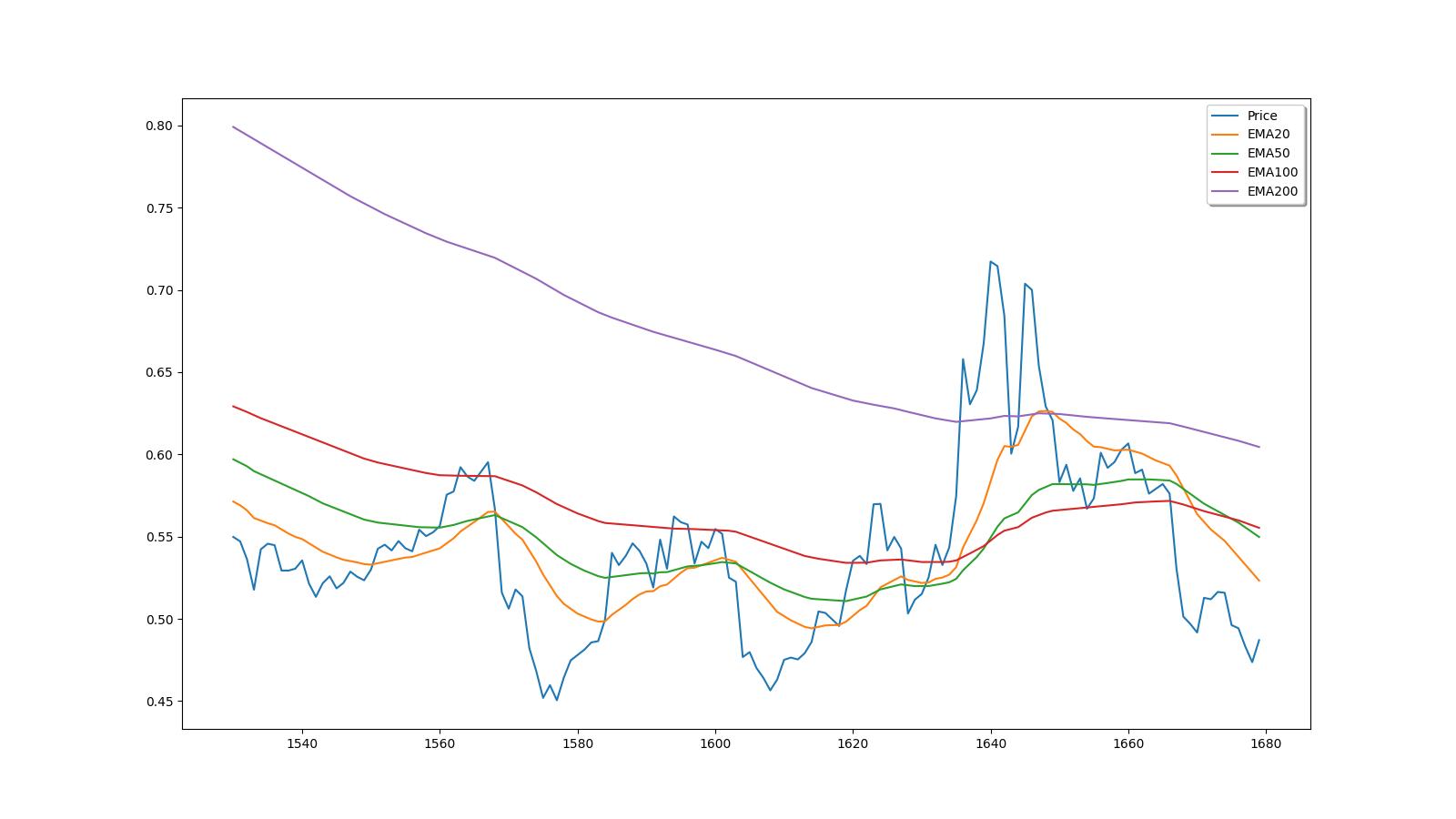 BillionHappiness Exponential Moving Averages