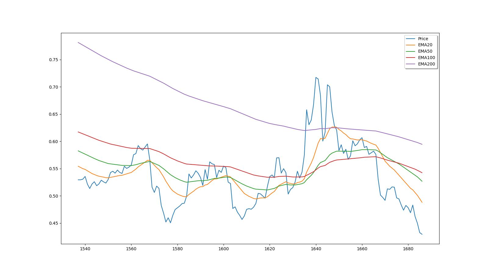 BillionHappiness Exponential Moving Averages