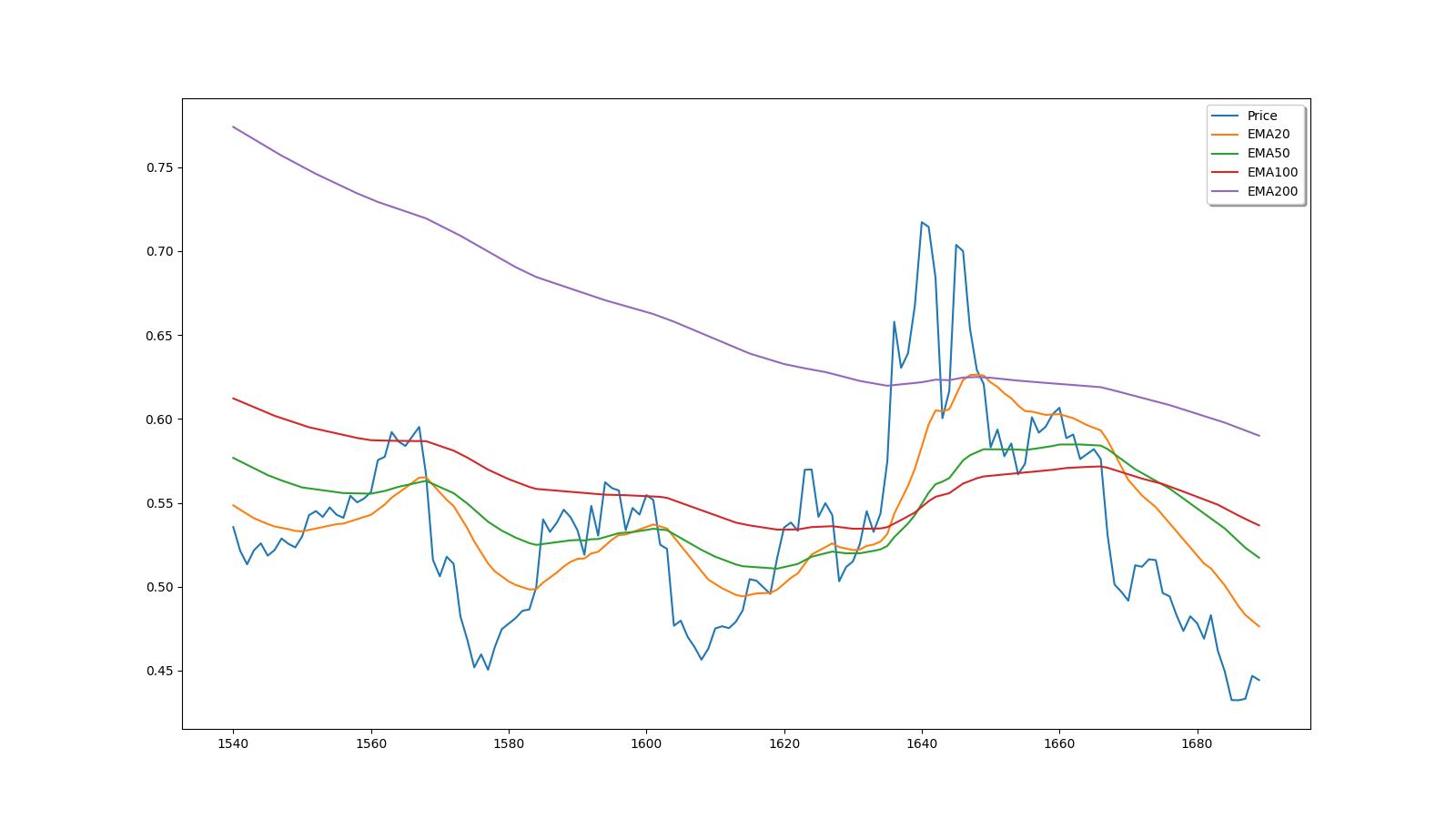 BillionHappiness Exponential Moving Averages