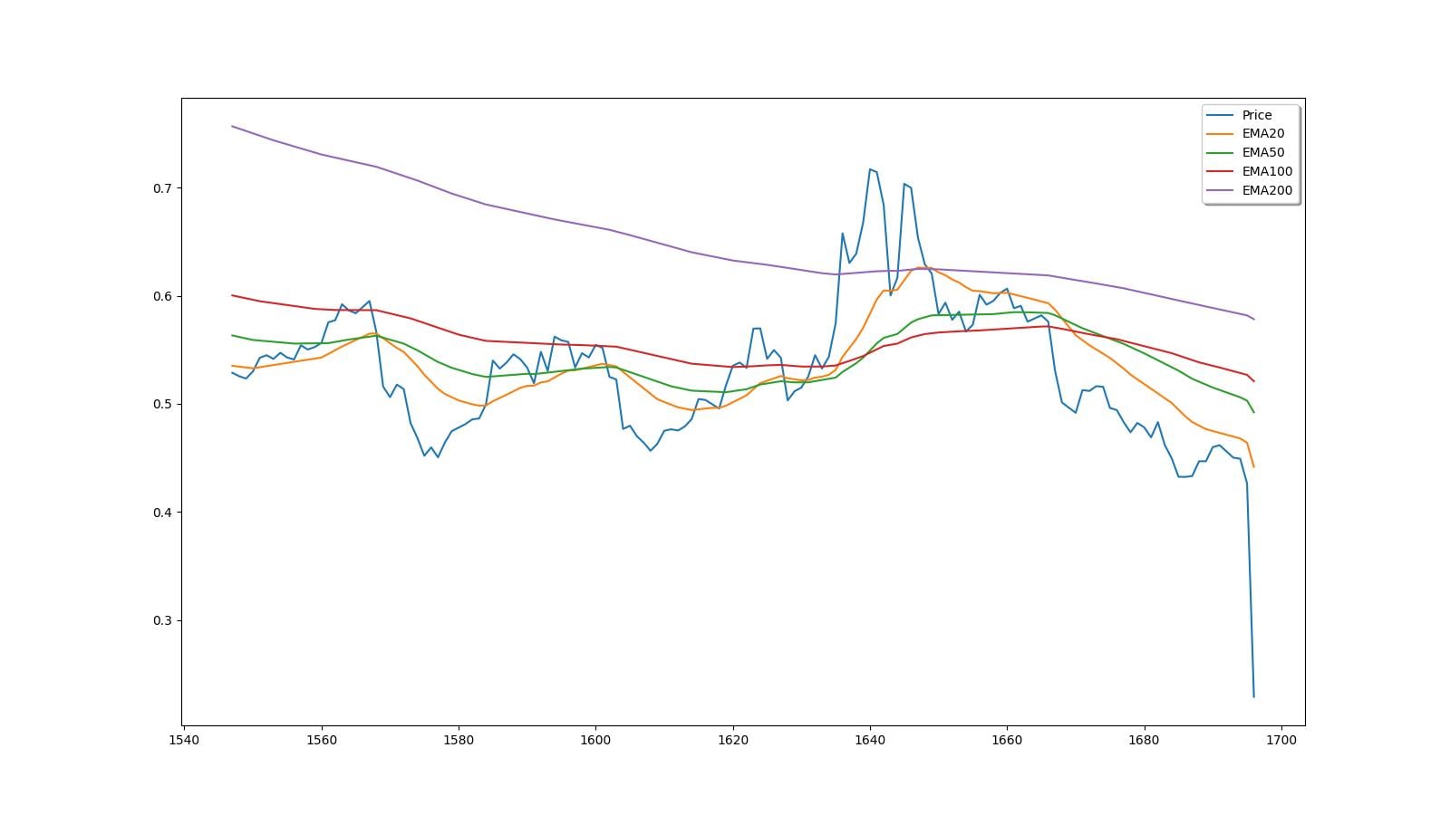 BillionHappiness Exponential Moving Averages