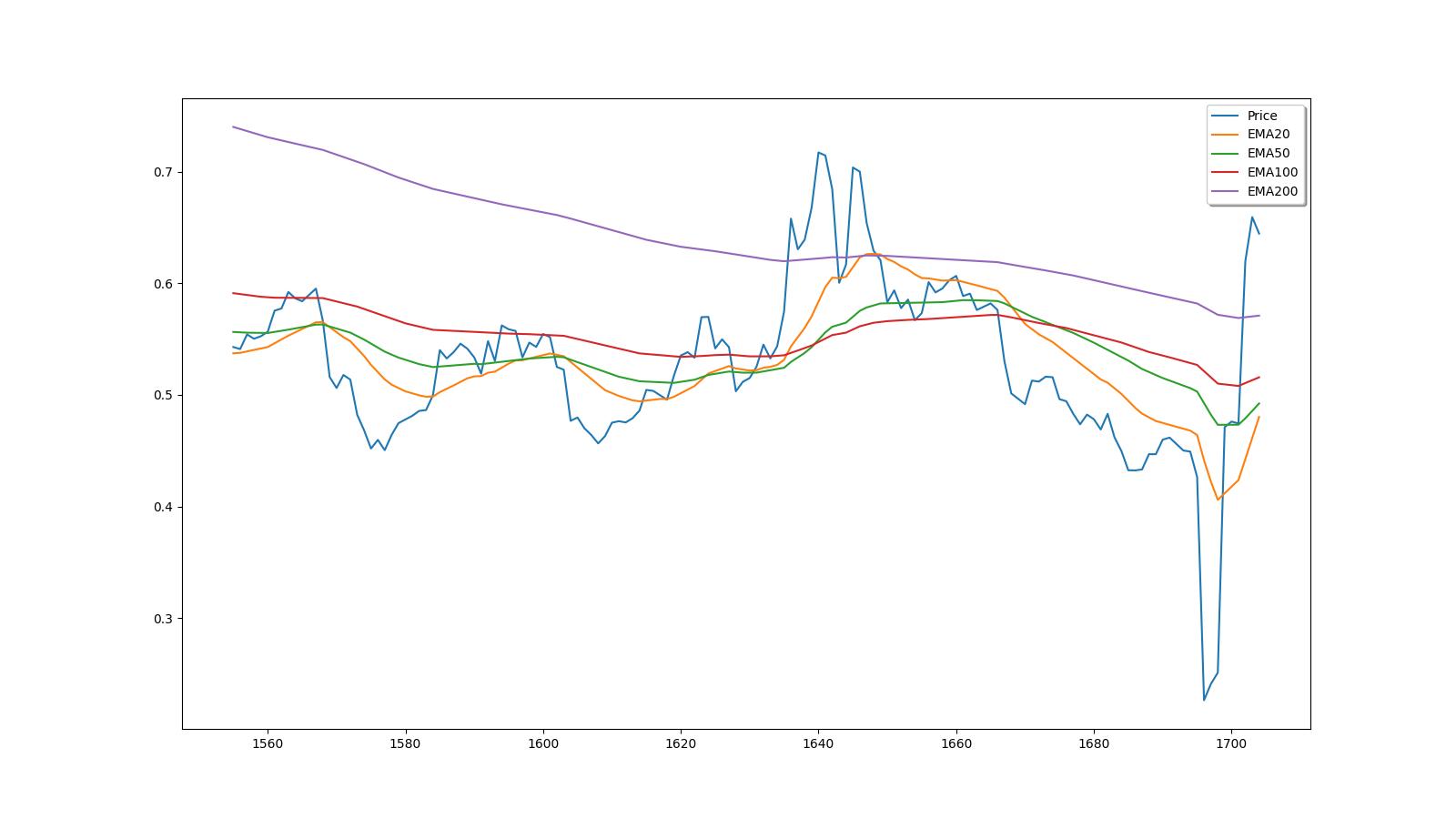 BillionHappiness Exponential Moving Averages