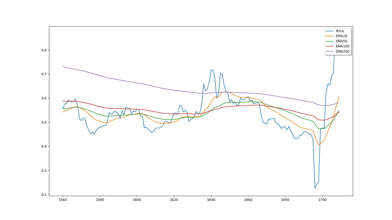 BillionHappiness Exponential Moving Averages