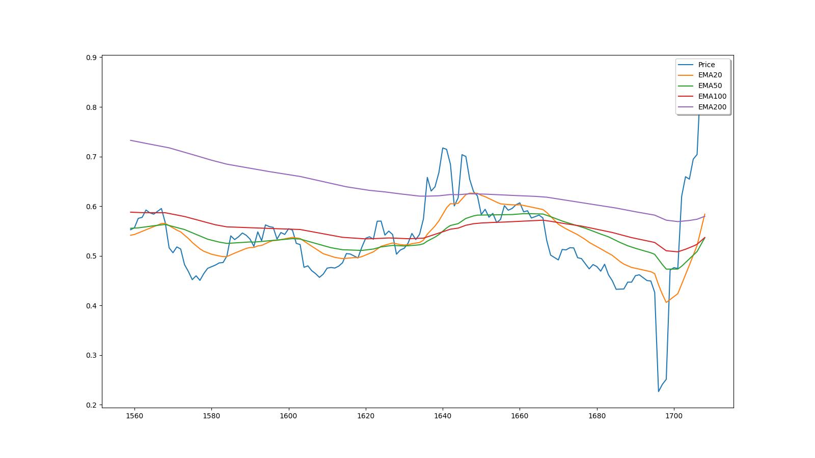 BillionHappiness Exponential Moving Averages