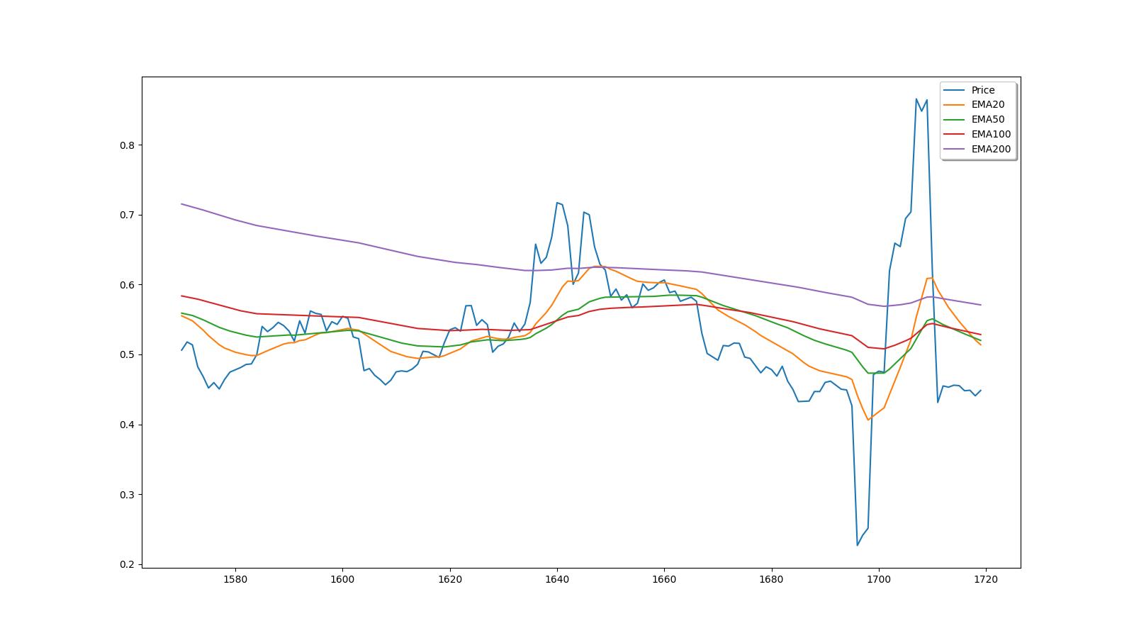 BillionHappiness Exponential Moving Averages