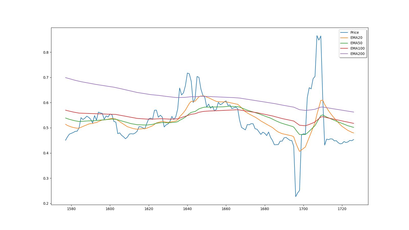 BillionHappiness Exponential Moving Averages