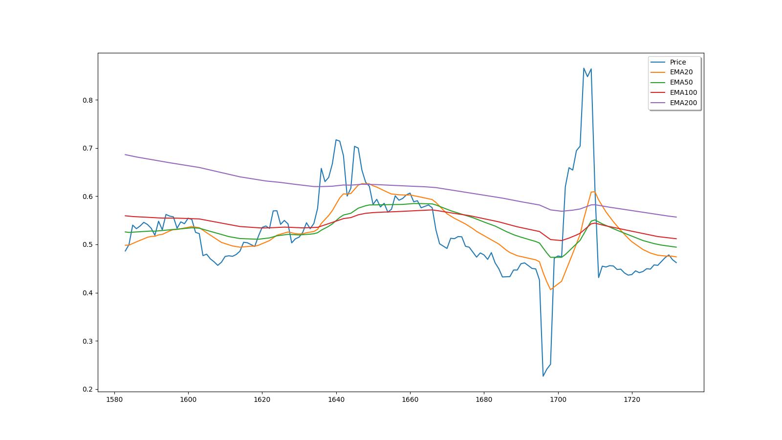 BillionHappiness Exponential Moving Averages