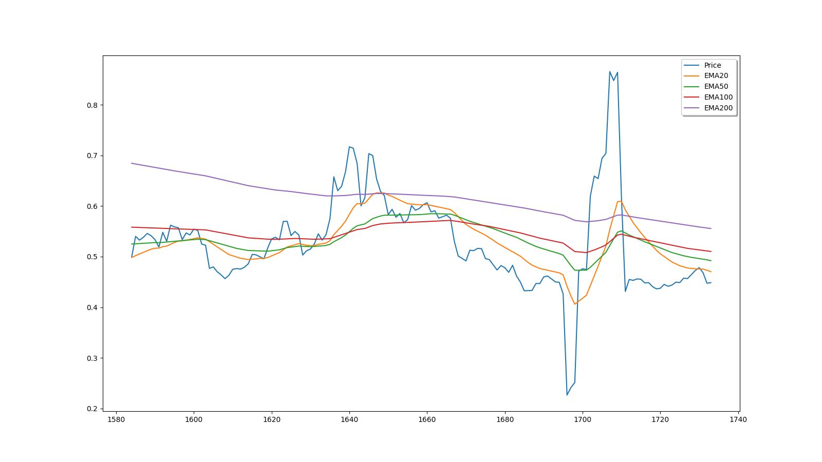 BillionHappiness Exponential Moving Averages
