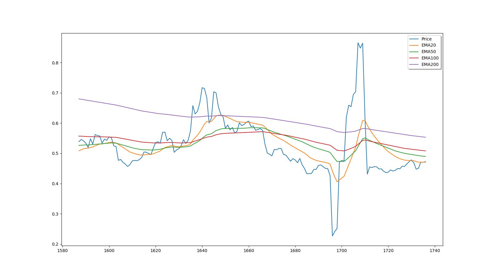 BillionHappiness Exponential Moving Averages
