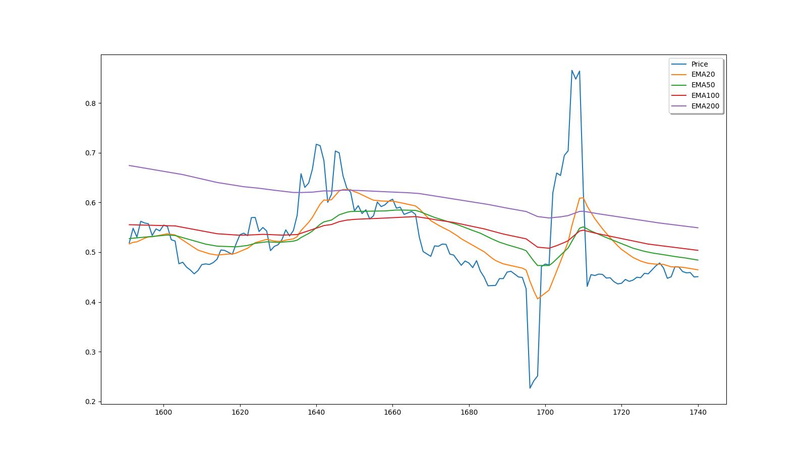 BillionHappiness Exponential Moving Averages