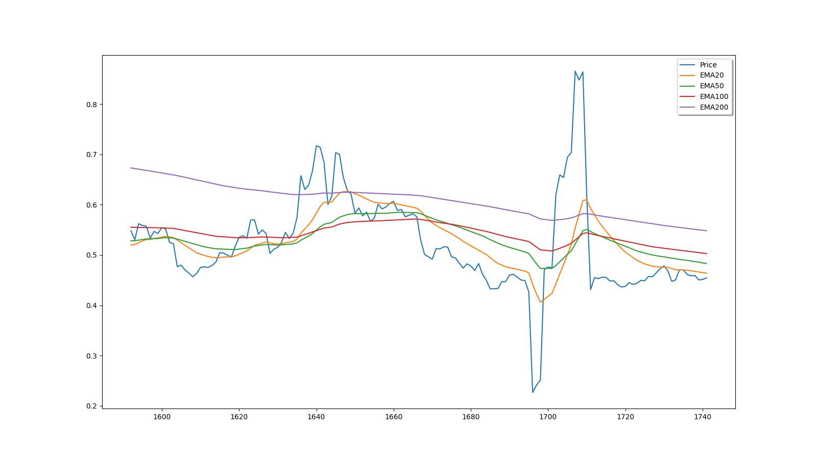 BillionHappiness Exponential Moving Averages
