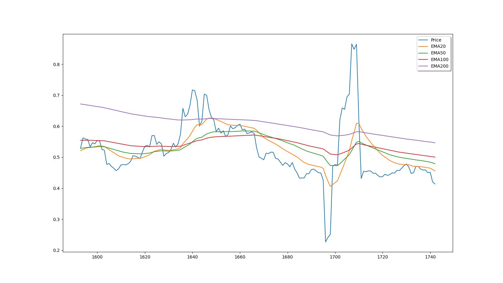 BillionHappiness Exponential Moving Averages