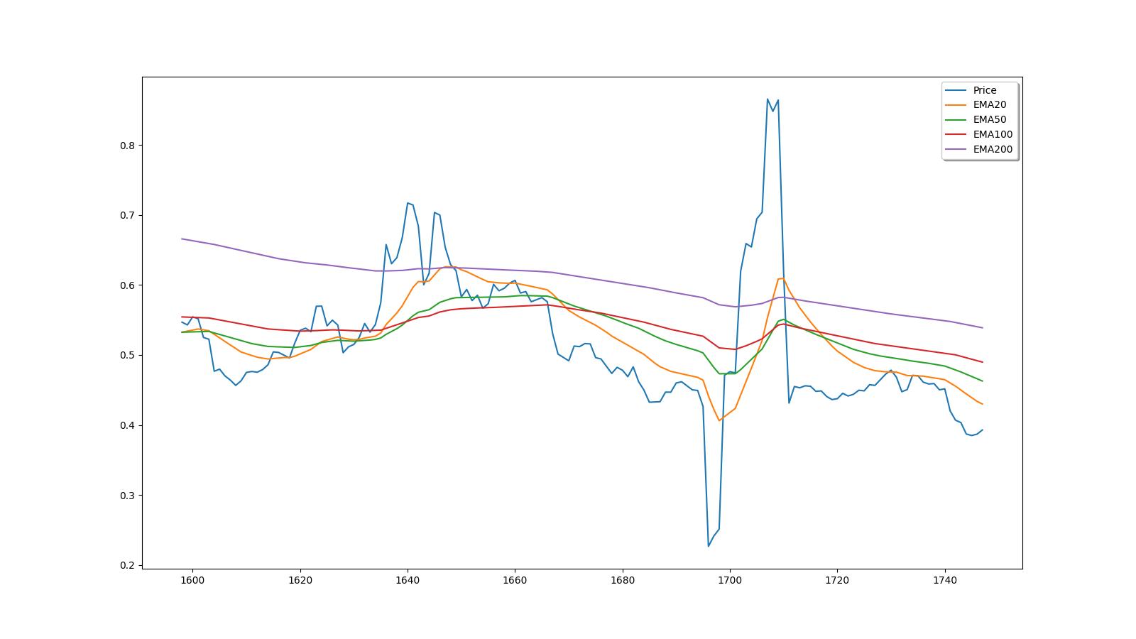 BillionHappiness Exponential Moving Averages