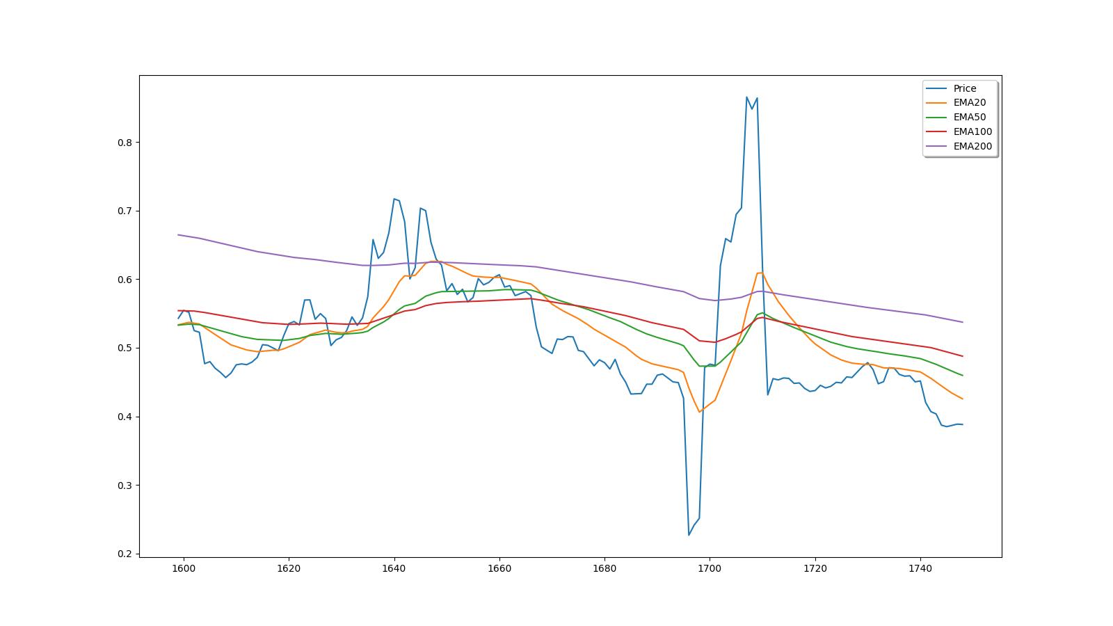 BillionHappiness Exponential Moving Averages