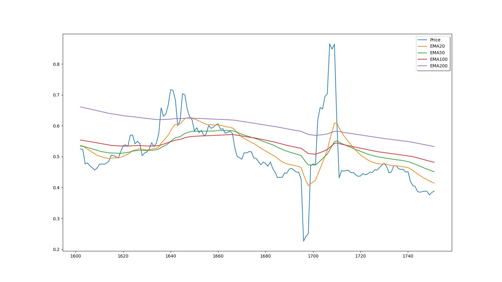 BillionHappiness Exponential Moving Averages