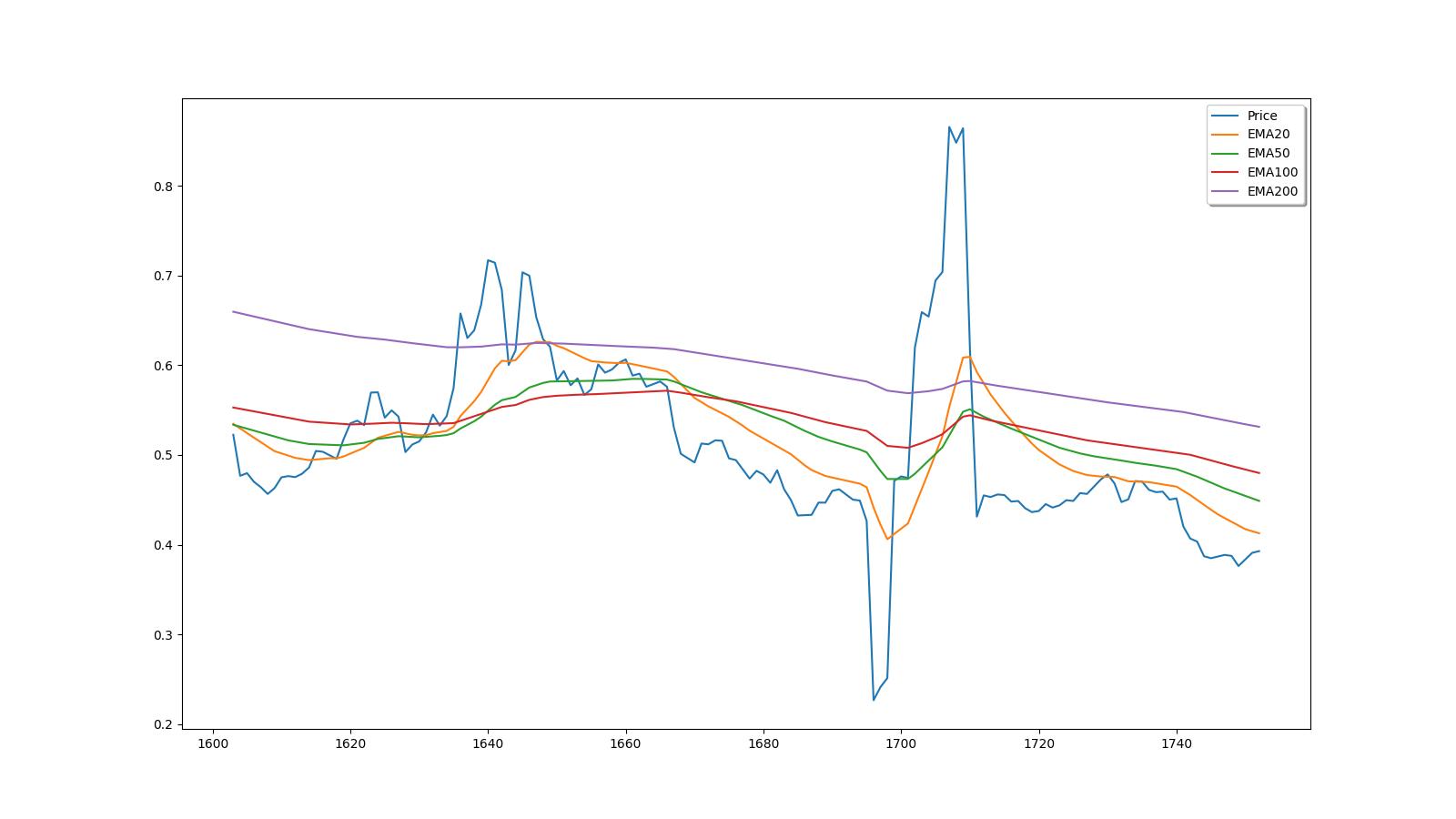 BillionHappiness Exponential Moving Averages